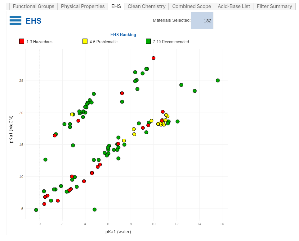 Acid-Base Selection Tool – ACSGCIPR